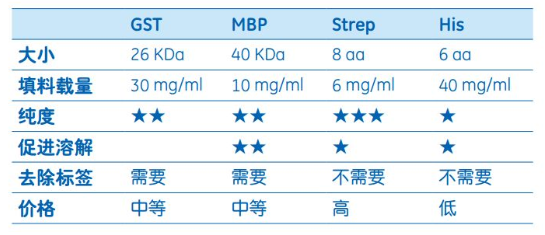 蛋白纯化专题#8：标签蛋白纯化简介